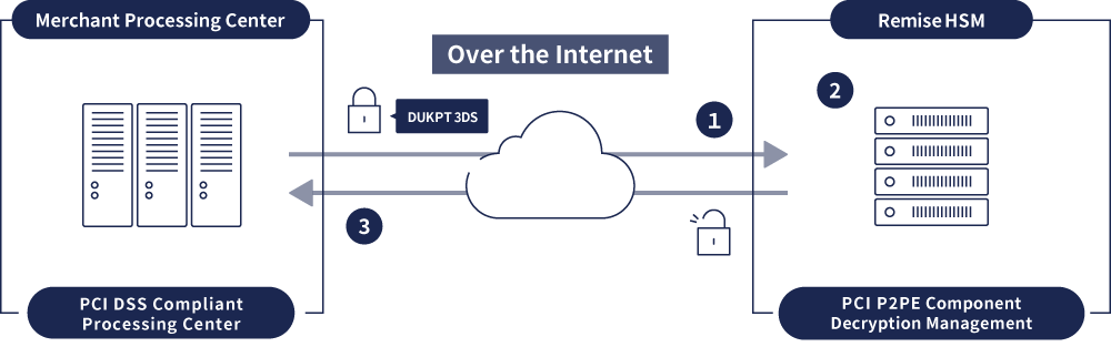 REMISE Corporation｜Remise's "aegise P2PE Framework" for achieving your ...